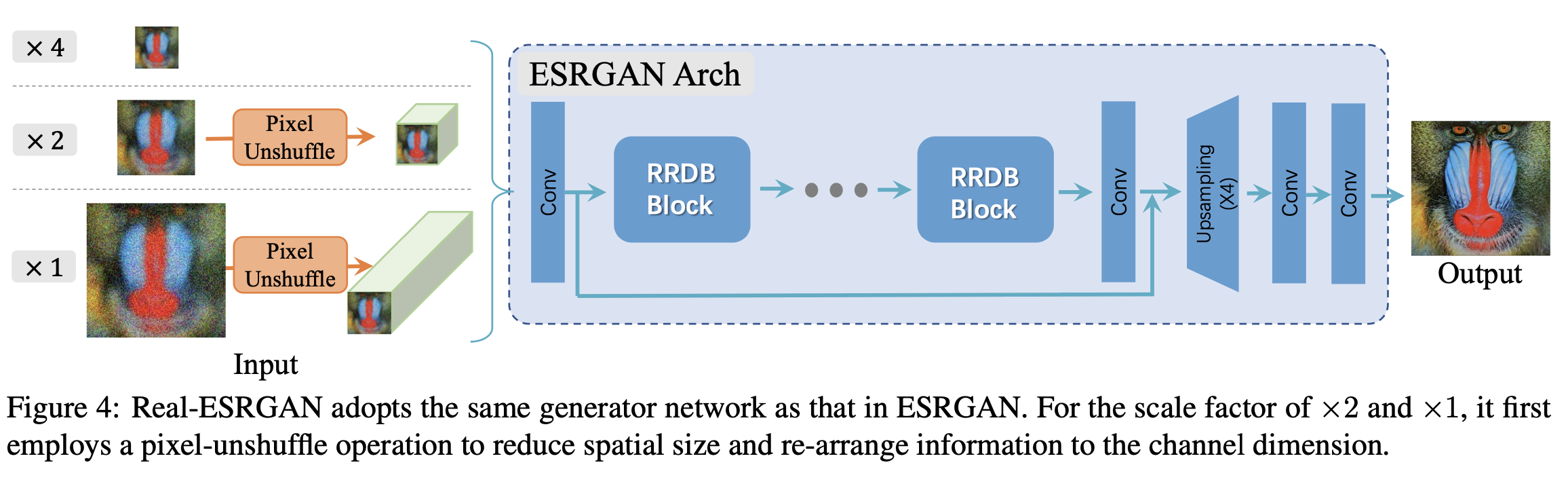 Real-ESRGAN: Training Real-World Blind Super-Resolution with Pure Synthetic Data 해석